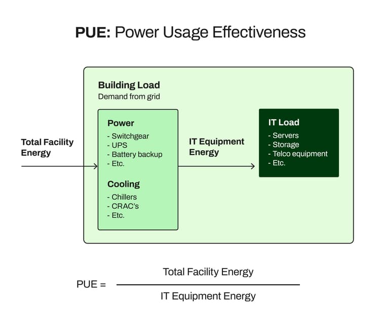 Hyperscale Data Centers: Sustainability Goals Vs. Operational Reality